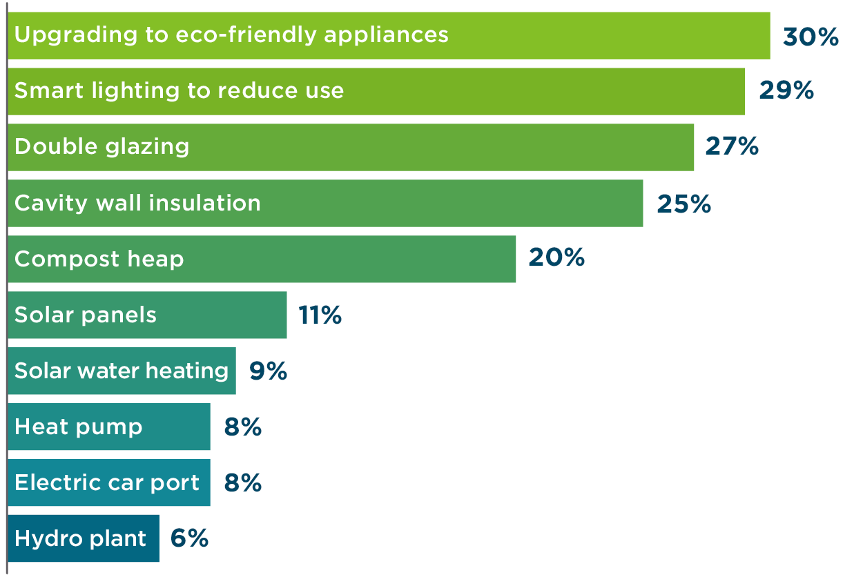 Home Improvement Trends Report 2020 | Rated People