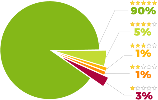 Ratings help you find a tradesperson | Rated People