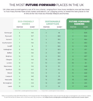 The UK's most 'future-forward' cities - Rated People Blog