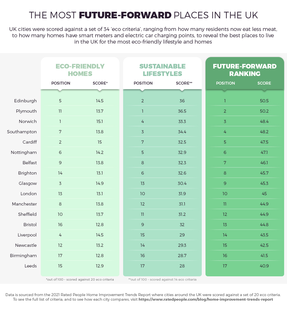 The UK's most 'future-forward' cities - Rated People Blog