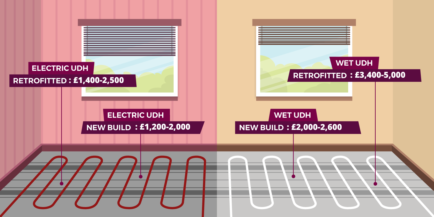 How much does underfloor heating cost in 2025?